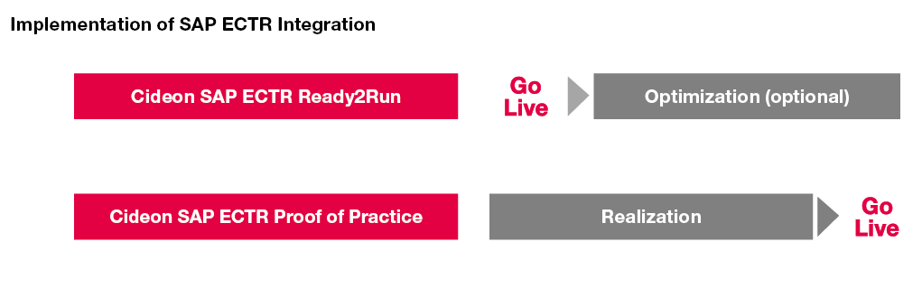 SAP ECTR interface to Eplan