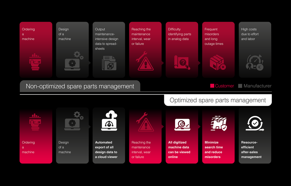 Optimize spare parts management with digital solutions