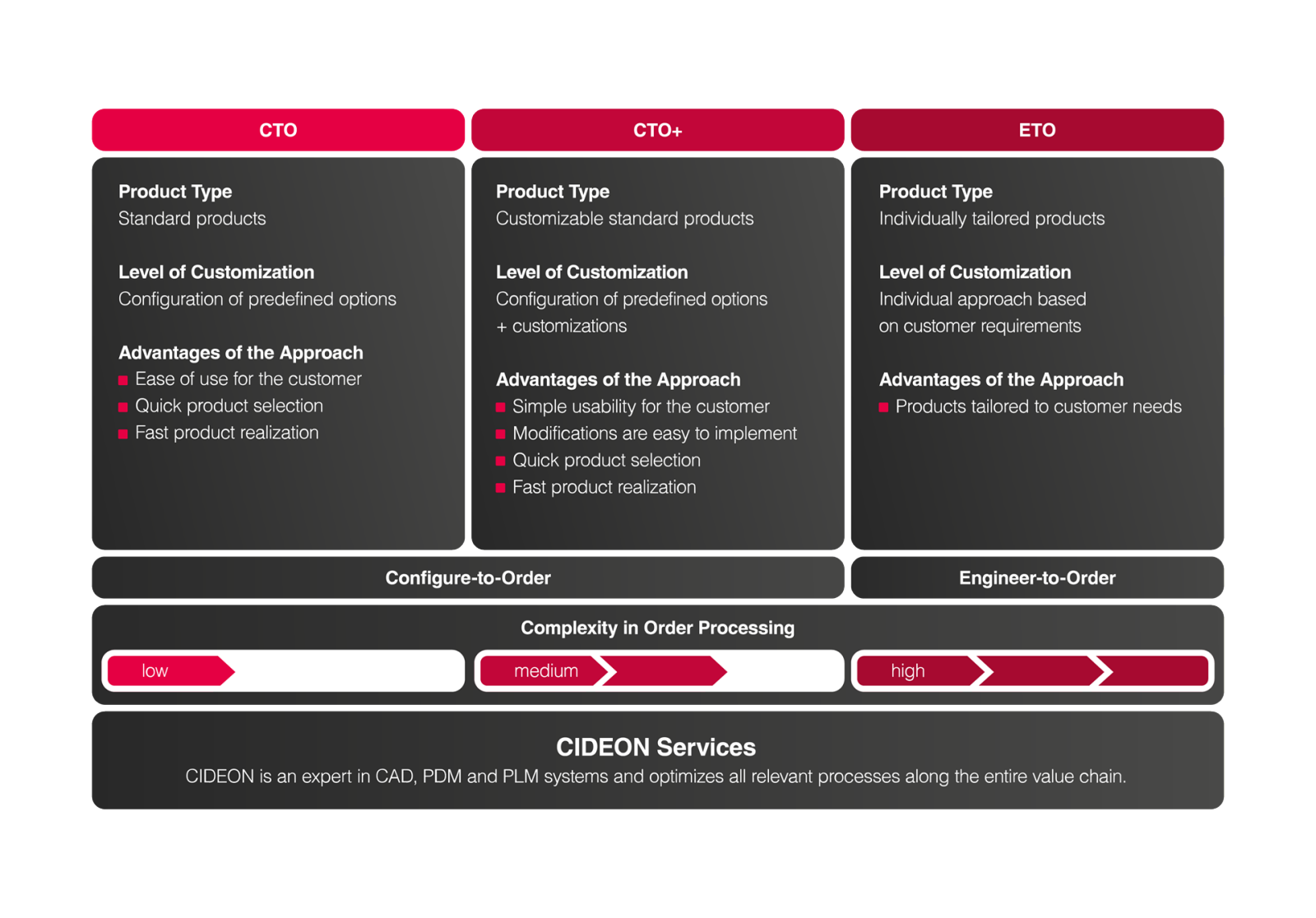 Configure-to-Order: Production Based on Customer Needs