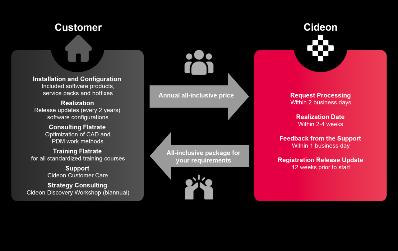 Cideon Consulting⁺ - CAD and PDM Service and Support