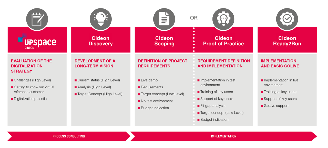 Implementation & Integration | CAD, PDM, PLM Software