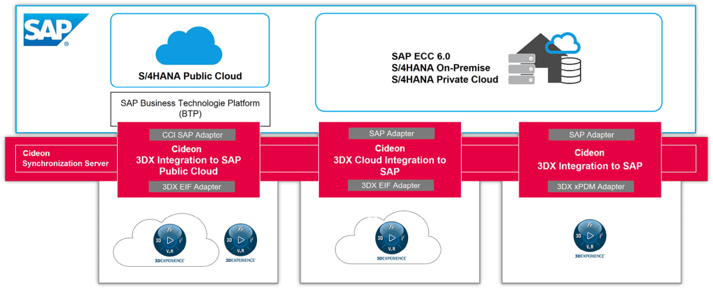 Cideon 3DX SAP Integrations | Connecting 3DX and SAP