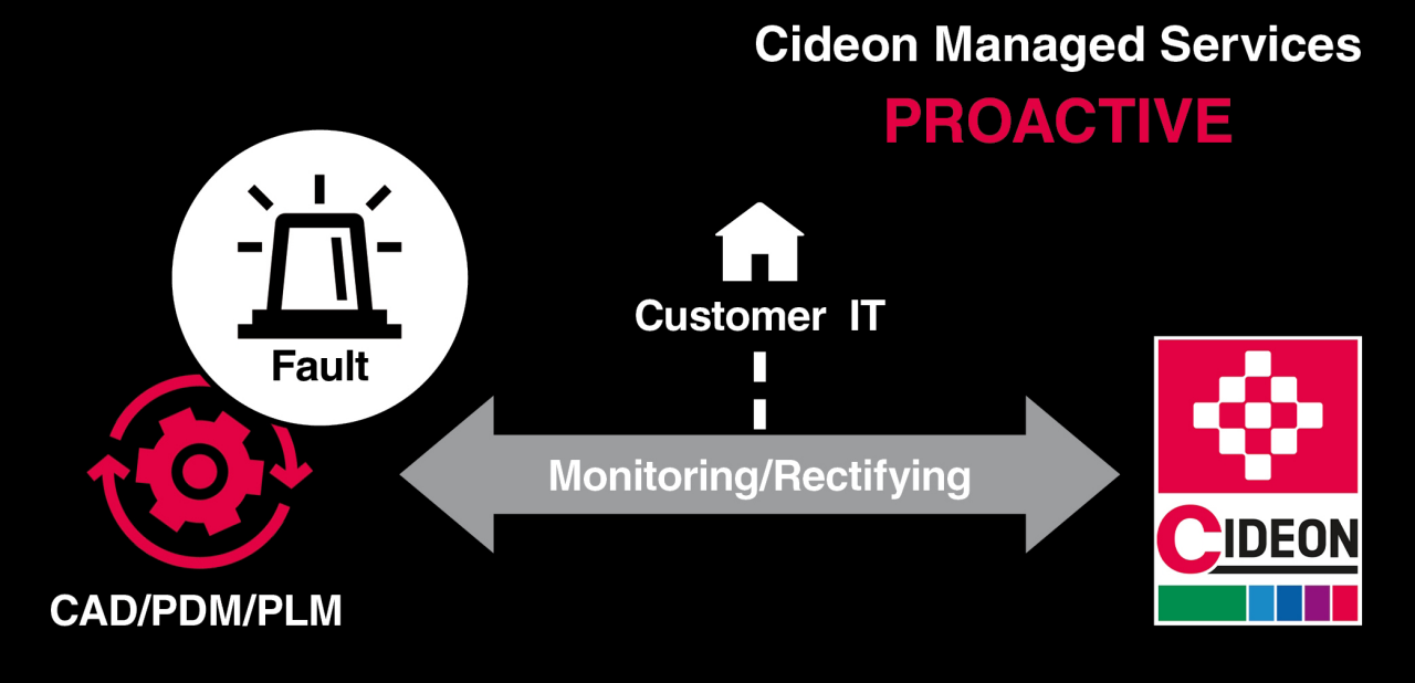 Cideon Managed Services 24/7 Monitoring & Proactive Support