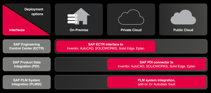 SAP Interfaces, Implementation & Consulting from Cideon