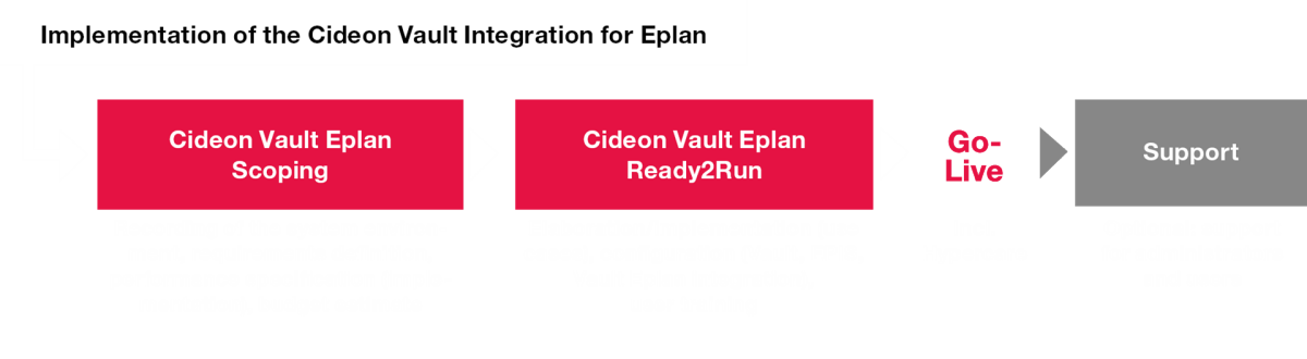 Autodesk Vault Professional and Eplan perfectly connected